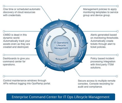 It Operations Lifecycle Management In An Enterprise Command Center