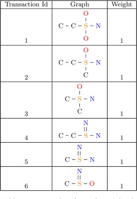 Table 1 From Mining Frequent Closed Graphs On Evolving Data Streams Semantic Scholar