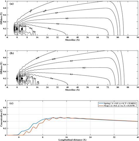 Spreading Effluent Discharges From Two Outfalls With Distance