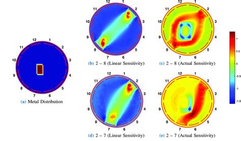 Linear And Actual Sensitivity Matrices For Electrode Pairs 2 8 B And Download Scientific