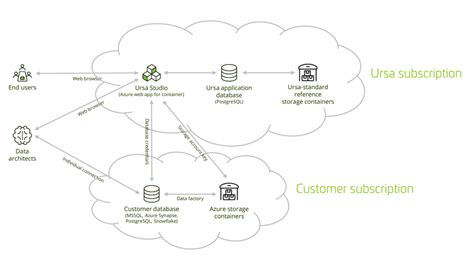 Within Azure Hybrid Cloud Setup