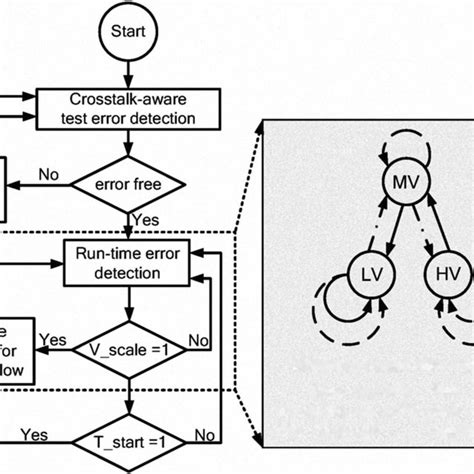 The Control Policy And Voltage State Diagram Of Self Calibrated Voltage Download Scientific