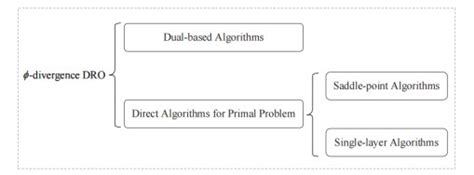 A Review Of Algorithms For Distributionally Robust Optimization Using