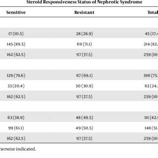 Responses To Steroids By Birth Weight Age And Sex Chi Square Test A Download Scientific