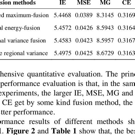 Comparison For Four Fusion Methods Download Table