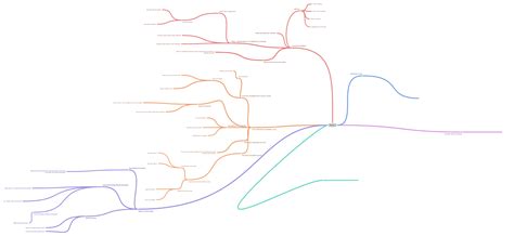 Book 1 Coggle Diagram