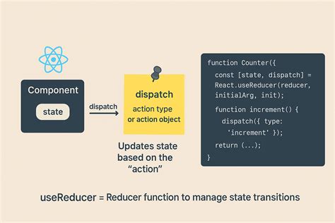 How Does The Usereducer Hook Work Fullstackprepdev Fullstackprepdev
