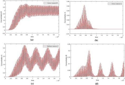 Applicant Hierarchical Fuzzy Controller For Concentration Control Of Simulated Moving Bed