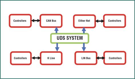 Gears Magazine Vehicle Diagnostics Changes OBD II UDS What Is It And What Do I Need To Know