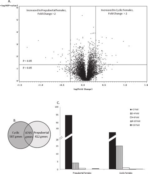 A Distribution Of Microarray Database On Statistical Y Axis And