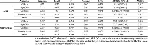 performance metrics of the algorithms download scientific diagram