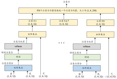 pytorch生成式人工智能（24）——使用pytorch构建transformer模型 使用 pytorch 建简单 transformer