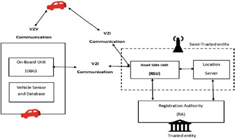 The Structure Of A Vehicular Social Network Download Scientific Diagram
