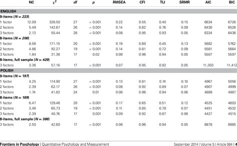 The Confirmatory Factor Analyses Using Maximum Likelihood Estimation Download Table
