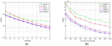Sensors Free Full Text Two Dimensional Doa Estimation For Three