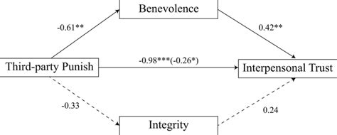Mediating Effect Model In Group Condition Download Scientific Diagram