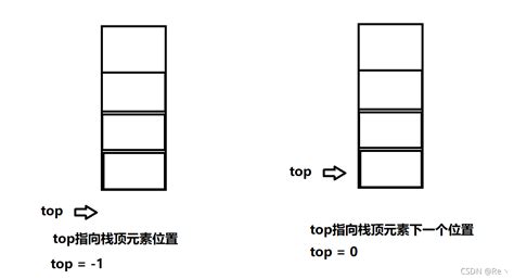 栈顶指针和队尾指针指向当前位置和指向下一个位置的区别？——轻松搞懂栈和队列指针的指向问题栈顶指针指向当前元素还是下个元素 Csdn博客