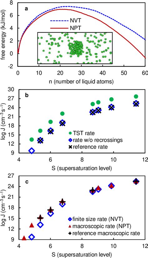 Figure 1 From Nucleation Rates From Small Scale Atomistic Simulations
