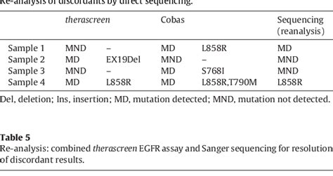 Figure 1 From Analytical Performance Of The Cobas Egfr Mutation Assay For Japanese Non Small
