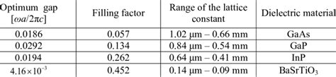 Optimum Band Gap Materials And Filling Factors For Fcc Structure For Download Scientific