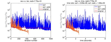 Pgd Ccmg Left Residual Norm Versus Iteration Right Residual Norm Download Scientific