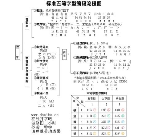 一张图让你学会五笔打字 在线打字吧 在线拼音五笔打字练习软件 中文录入打字软件