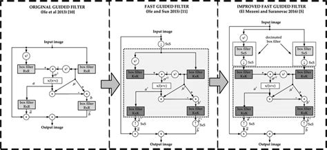Algorithmic Optimizations Of Original Guided Filter Left Using Download Scientific Diagram