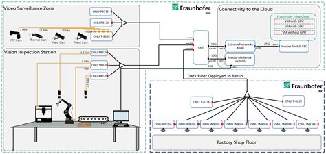 Multi Service Pon Supporting Video Management Services F5g Openlab