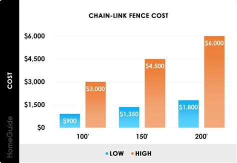 How Much Does A Chain Link Fence Cost 2025