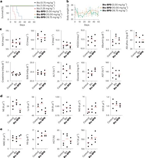 Safety Assessments Of Btz Bpd Healthy Balb C Mice Were Administered Download Scientific Diagram
