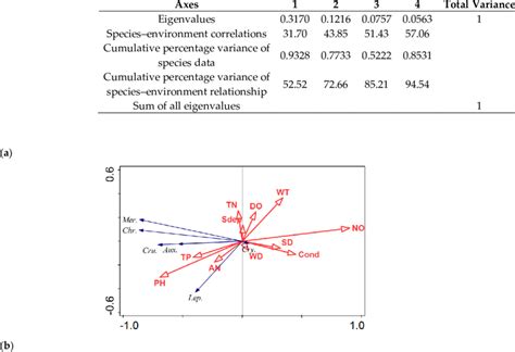 Summary Of Rda Analyses With Environment Variables Explaining