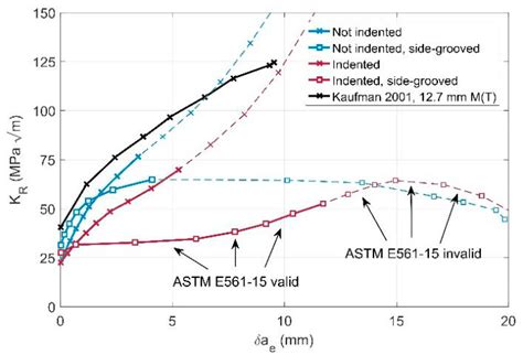 Fracture Resistance Curves For 15 Mm Thick C T Specimens Of Aa Download Scientific Diagram