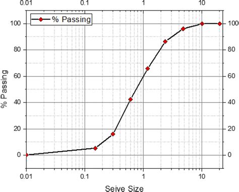 Particle Size Distribution Of Sand Download Scientific Diagram