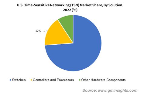 Time Sensitive Networking Market Size Industry Trends 2032