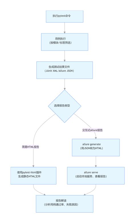 实用指南：用playwright实现接口自动化测试：从基础到实战 Wzzkaifa 博客园