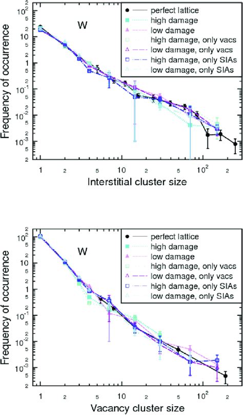 Size Frequency Distributions For Additional Defect Clusters Produced In Download Scientific