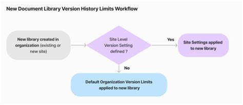 文档库和 onedrive 概述的版本历史记录限制 sharepoint in microsoft 365 microsoft learn