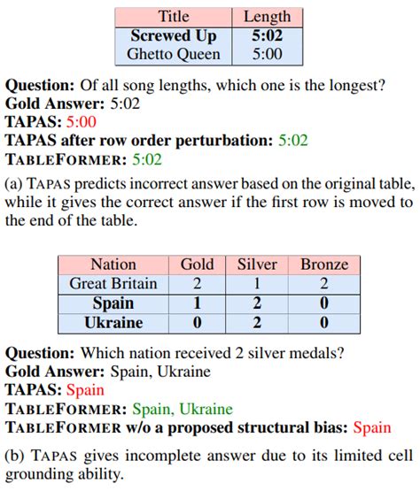 논문 정리 tableformer robust transformer modeling for table text encoding