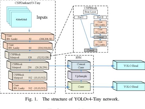 Figure 1 From Object Detection In Complex Road Scenarios Improved Yolov4 Tiny Algorithm