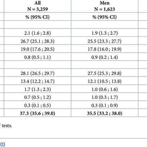 Prevalence And Distribution Of Osseous Lesions Stratified By Sex