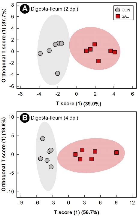 Orthogonal Projections To Latent Structures Discriminant Analysis Download Scientific Diagram
