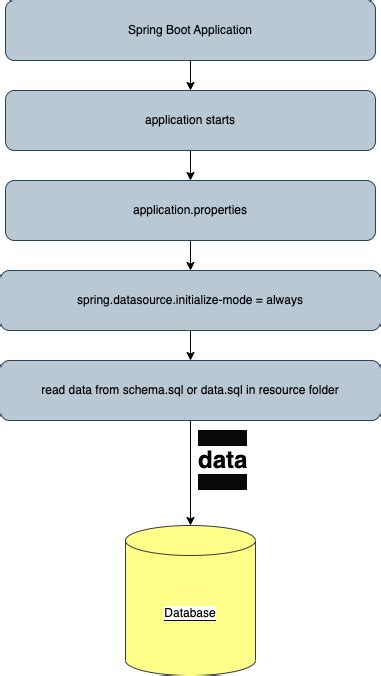 Database Initialization With Spring Boot Apps Developer Blog