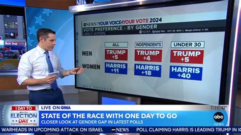 Will The Gender Gap Decide The 2024 Election 6abc Philadelphia