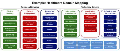 Enterprisearchitecture Healthcare Togaf Datamesh Digitaltwins Datagovernance Innovation