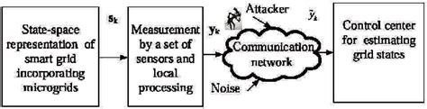 Figure 1 From Attack Resilient Smart Grid Dynamic State Estimation Algorithm Semantic Scholar