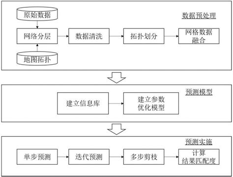 Three Dimensional Urban Traffic Road Network Global State Prediction Method Under Large Data