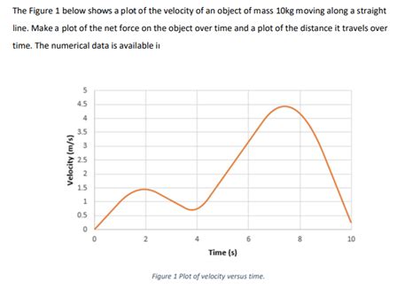 Solved The Figure Below Shows A Plot Of The Velocity Of Chegg Com