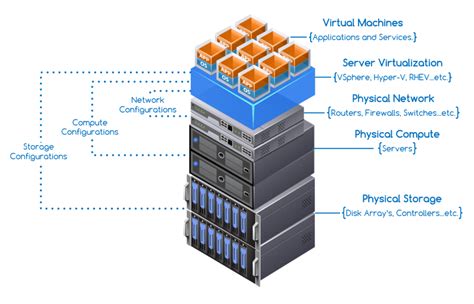 What Is Hci Hyperconverged Infrastructure