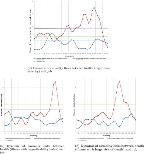 Dynamic Of Causality Links Between Health And Job Download Scientific Diagram