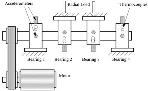 Sensor Placement Diagram 46 Produced From Data Set 4 Bearing Data Download Scientific